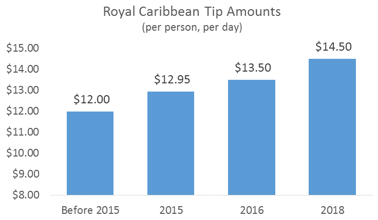 Royal Caribbean Raises Gratuities. Here's Why... | Cruzely.com Royal Caribbean Raises Gratuities. Here's Why... | Cruzely.com